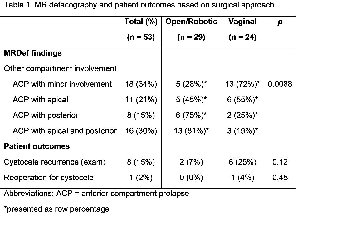 ICS 2021 Abstract 425 MRI Defecography Can Guide The Surgical Planning ICS 2021 Abstract 425 MRI Defecography Can Guide The Surgical Planning