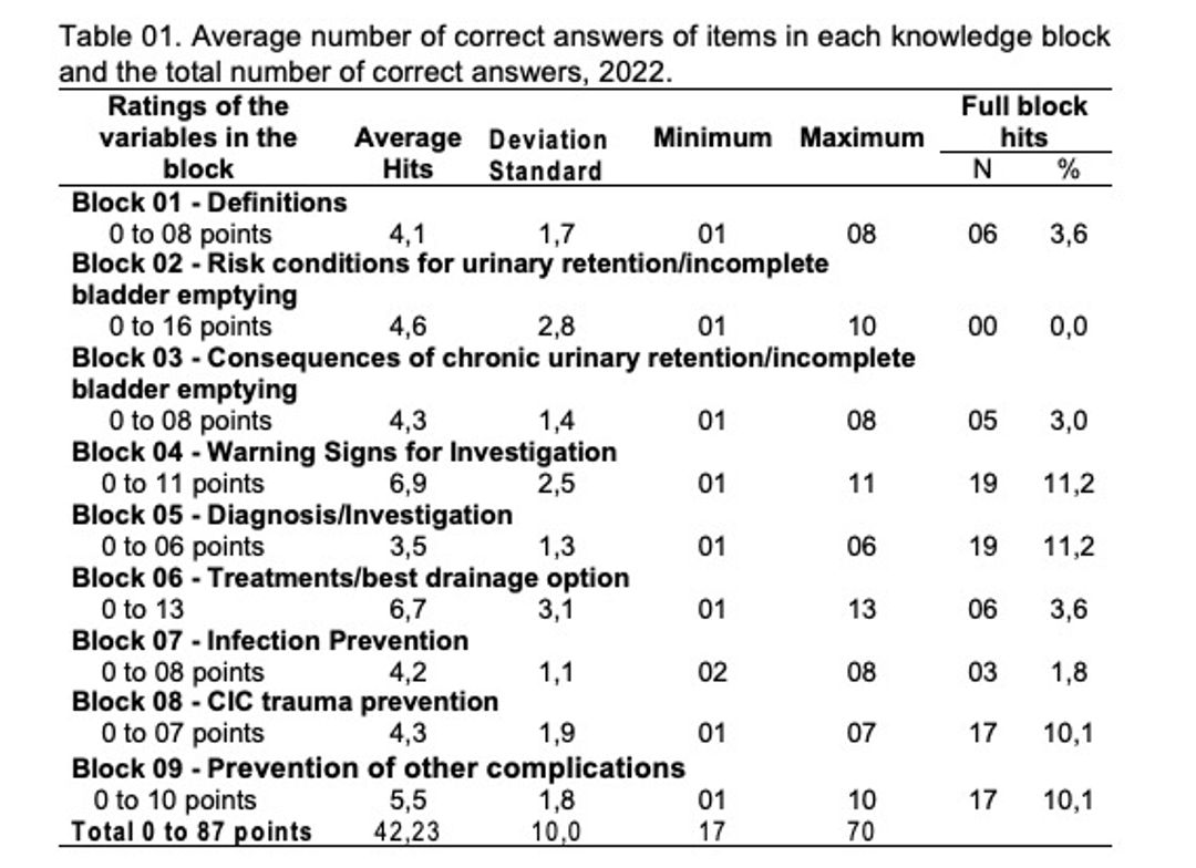 Ics 2023 Abstract 333 Knowledge About Chronic Urinary Retention And