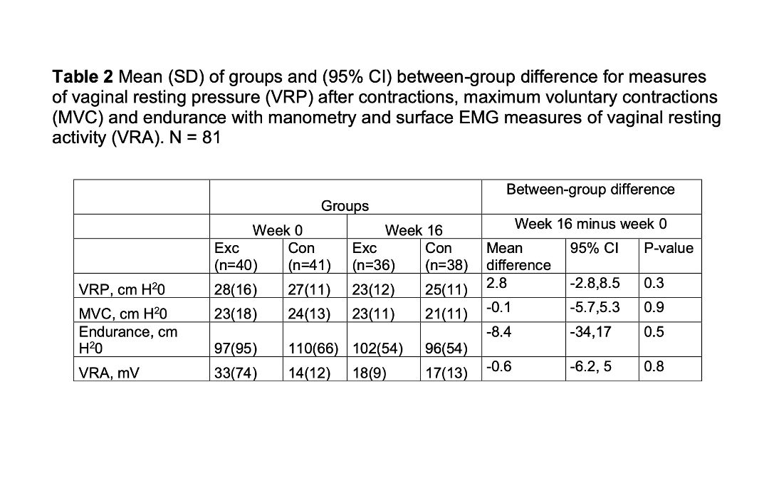 Ics 2024 Abstract 655 Effectiveness Of Supervised Exercise And Pelvic