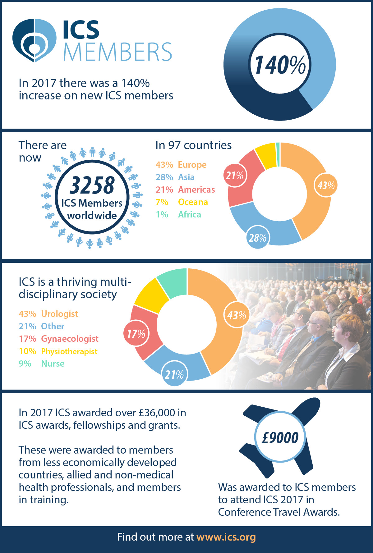 ICS Members Statistics